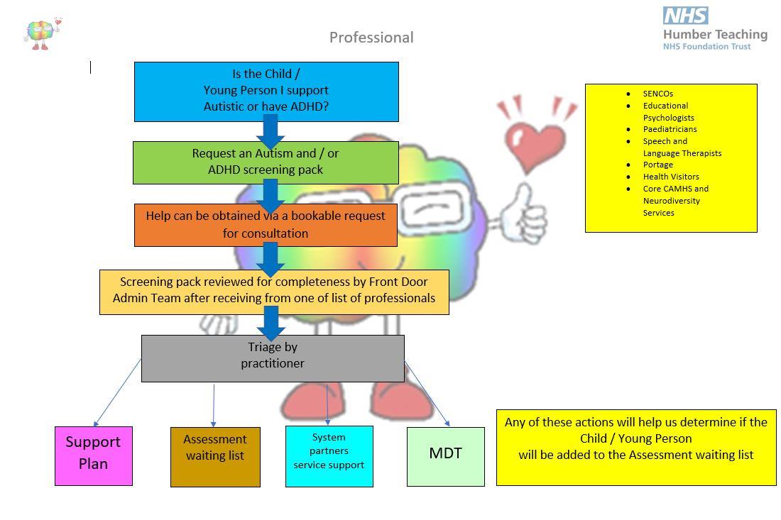 Hull and East Riding Children's Neurodiversity Service | Humber ...